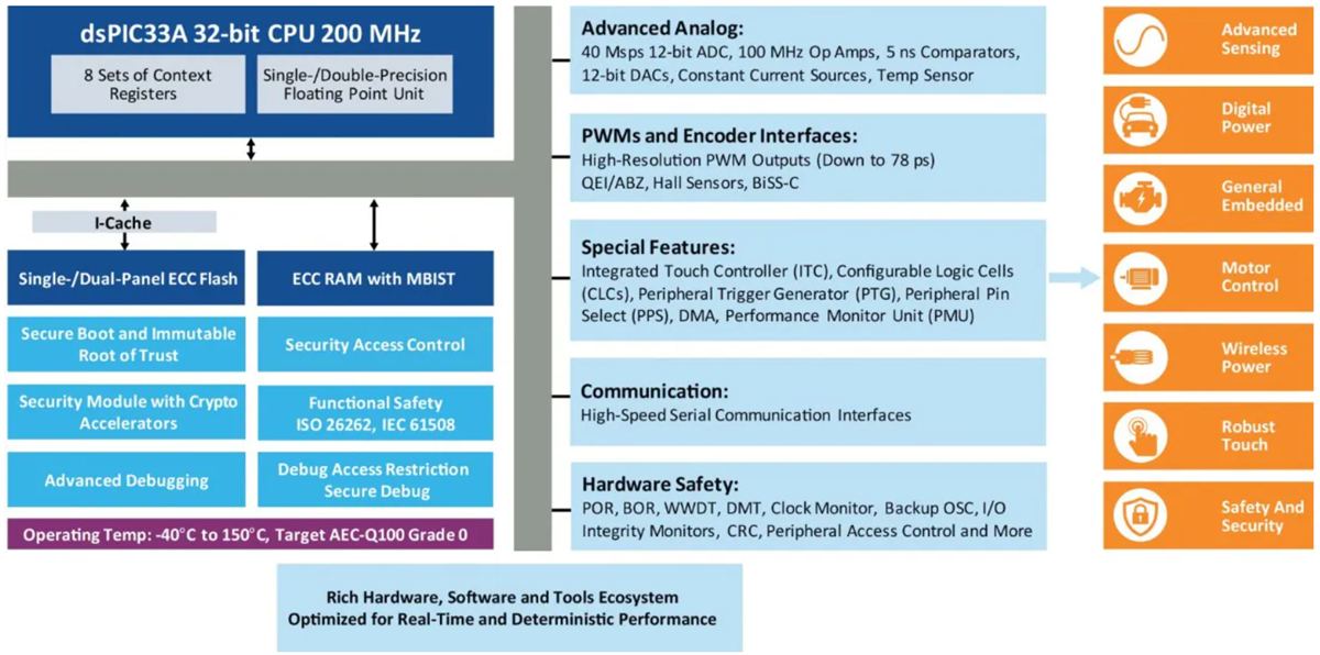 Dspic33ak Digital Signal Controllers Dscs Microchip Technology Mouser
